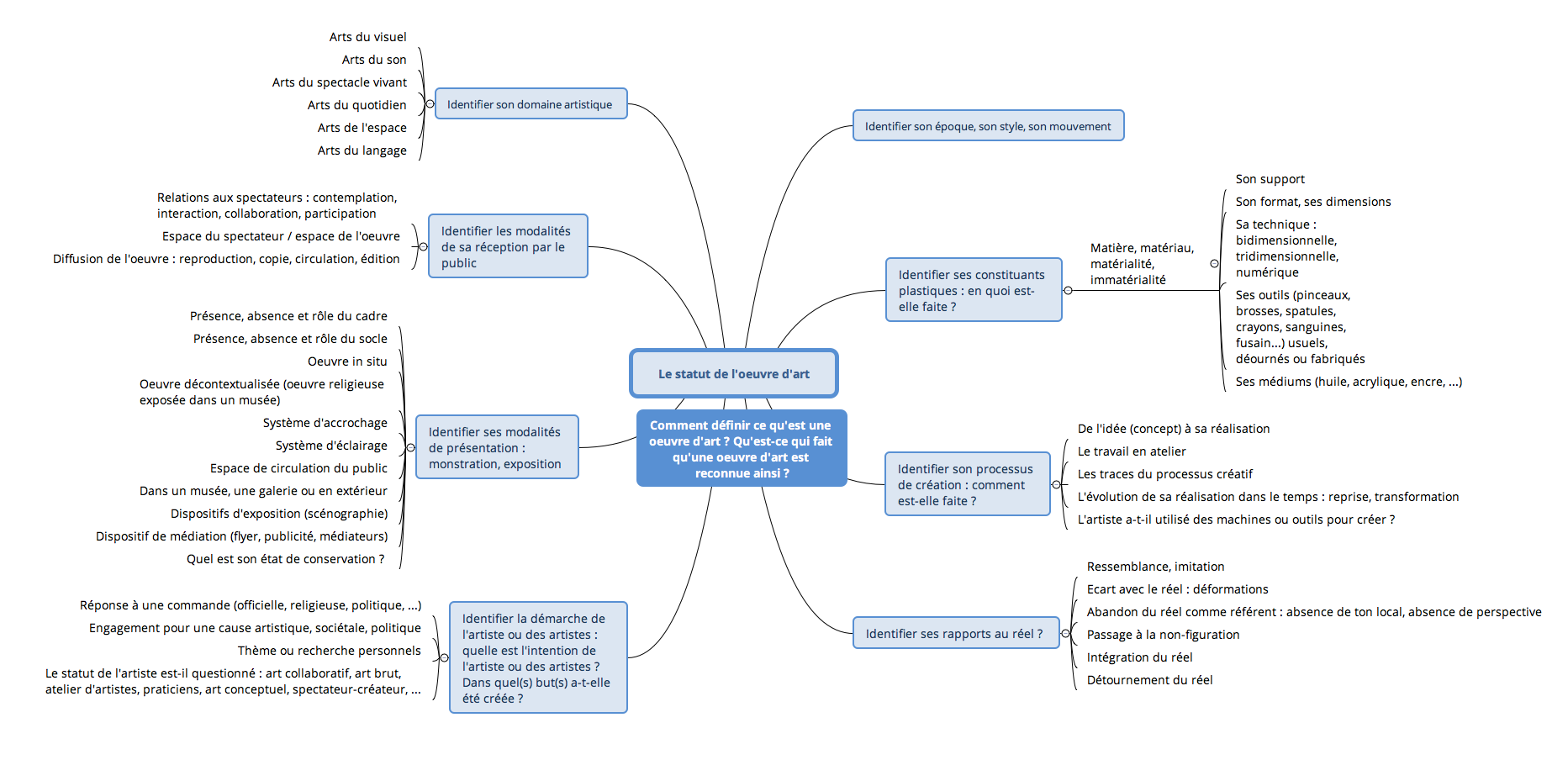 Méthodologie pour la note d’intention et le projet d’exposition – Site de Corinne Bourdenet ...